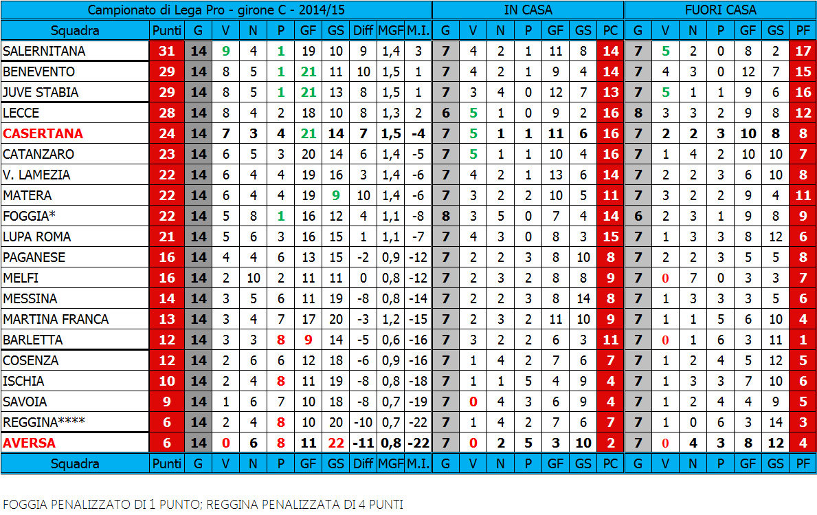 Classifica di Lega Pro girone C 2014/15