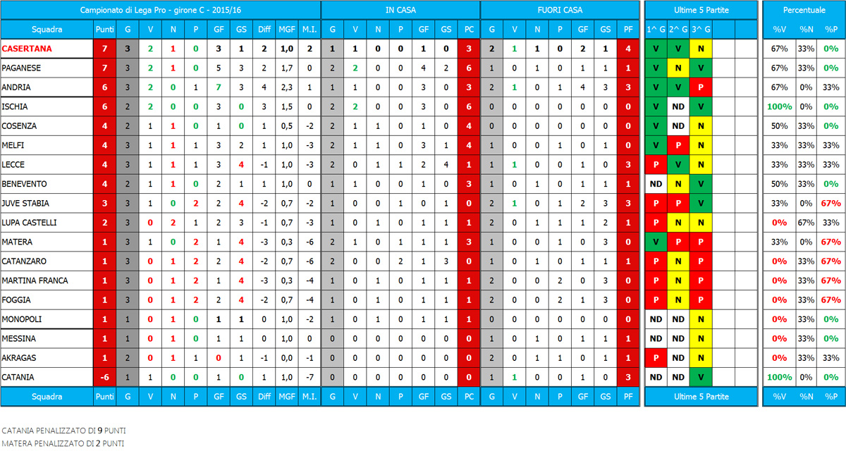 Classifica Lega Pro girone C 2015-16