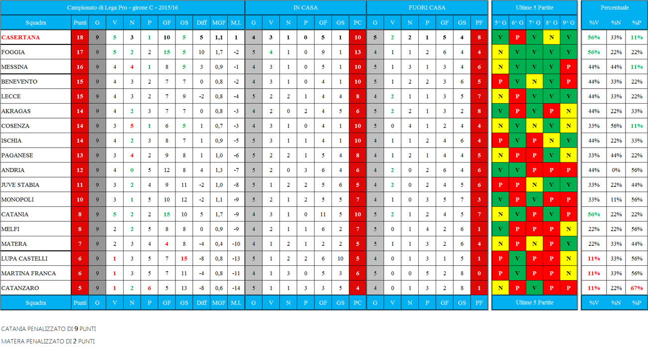 Classifica Lega Pro girone C 2015-16