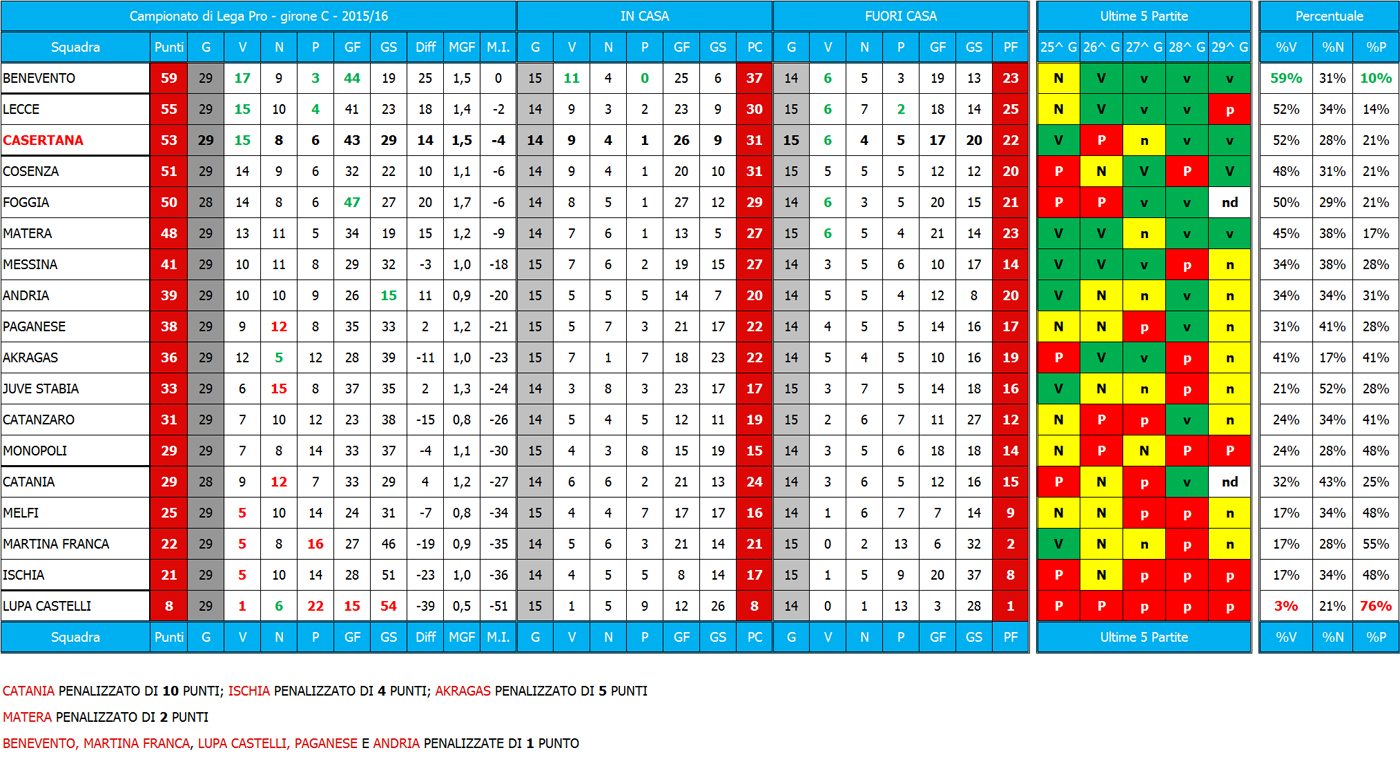 Classifica Lega Pro girone C 2015-16