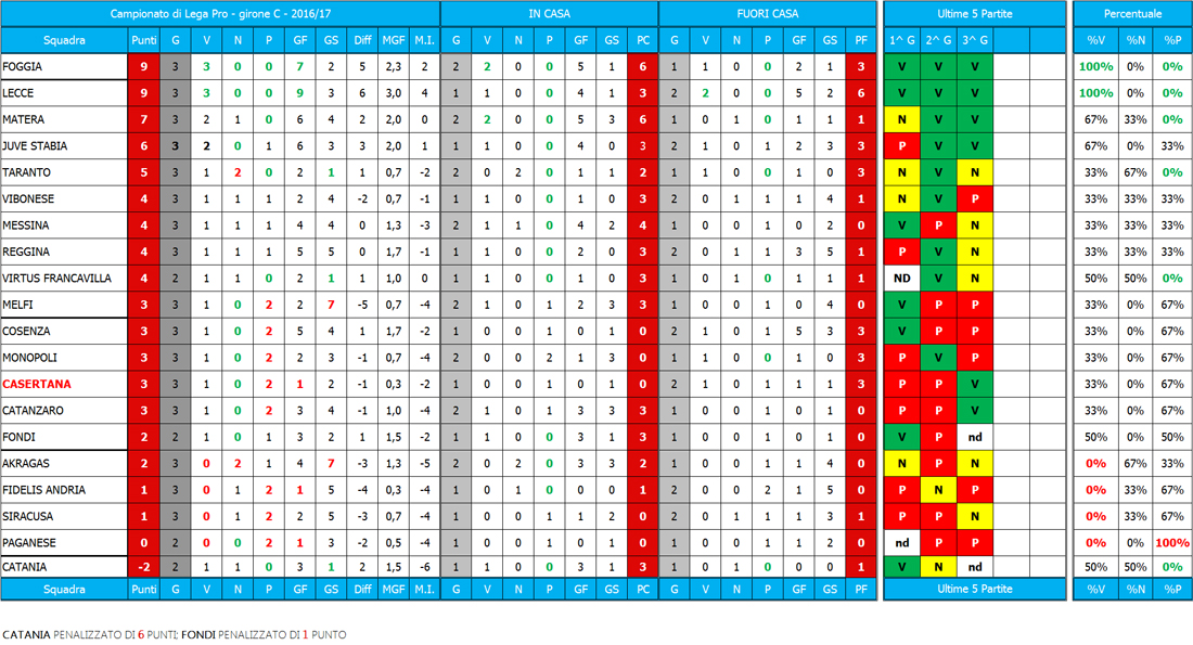 Classifica Lega Pro girone C 2016-17