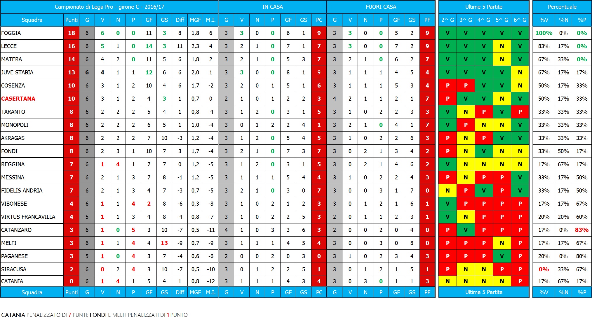 Classifica Lega Pro girone C 2016-17