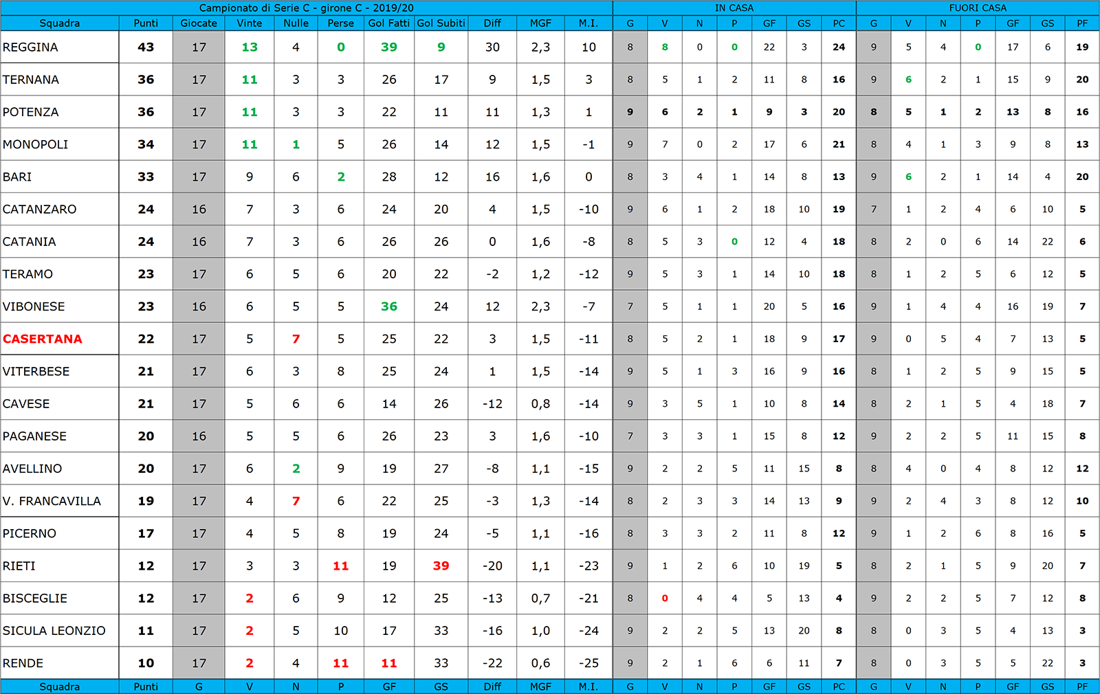 Classifica Serie C girone C 2019-20